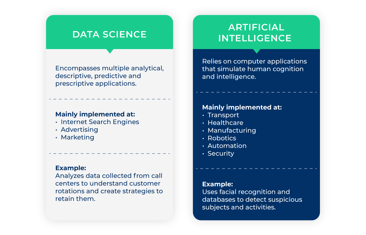 What is Data Science and how does it work with Artificial Intelligence?